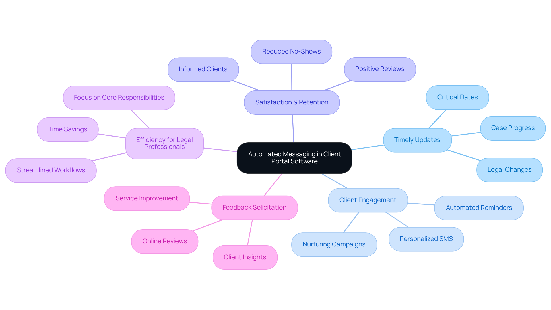 The central idea is automated messaging, and each branch represents a different benefit or feature. Follow the branches to see how each aspect contributes to better client communication and satisfaction.