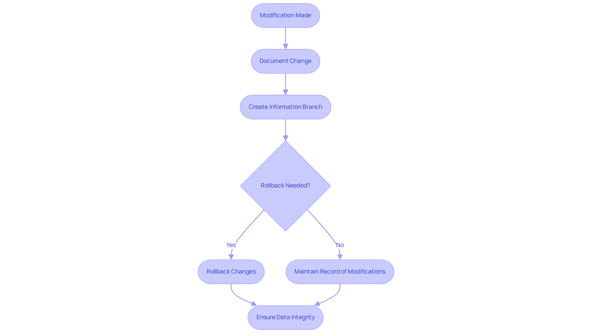 This flowchart shows the steps involved in using Git for version control. Each box represents an action, and the arrows indicate the flow from one step to the next. The decision point helps teams understand when they might need to roll back changes. This flowchart shows the steps involved in using Git for version control. Each box represents an action, and the arrows indicate the flow from one step to the next. The decision point helps teams understand when they might need to roll back changes.
