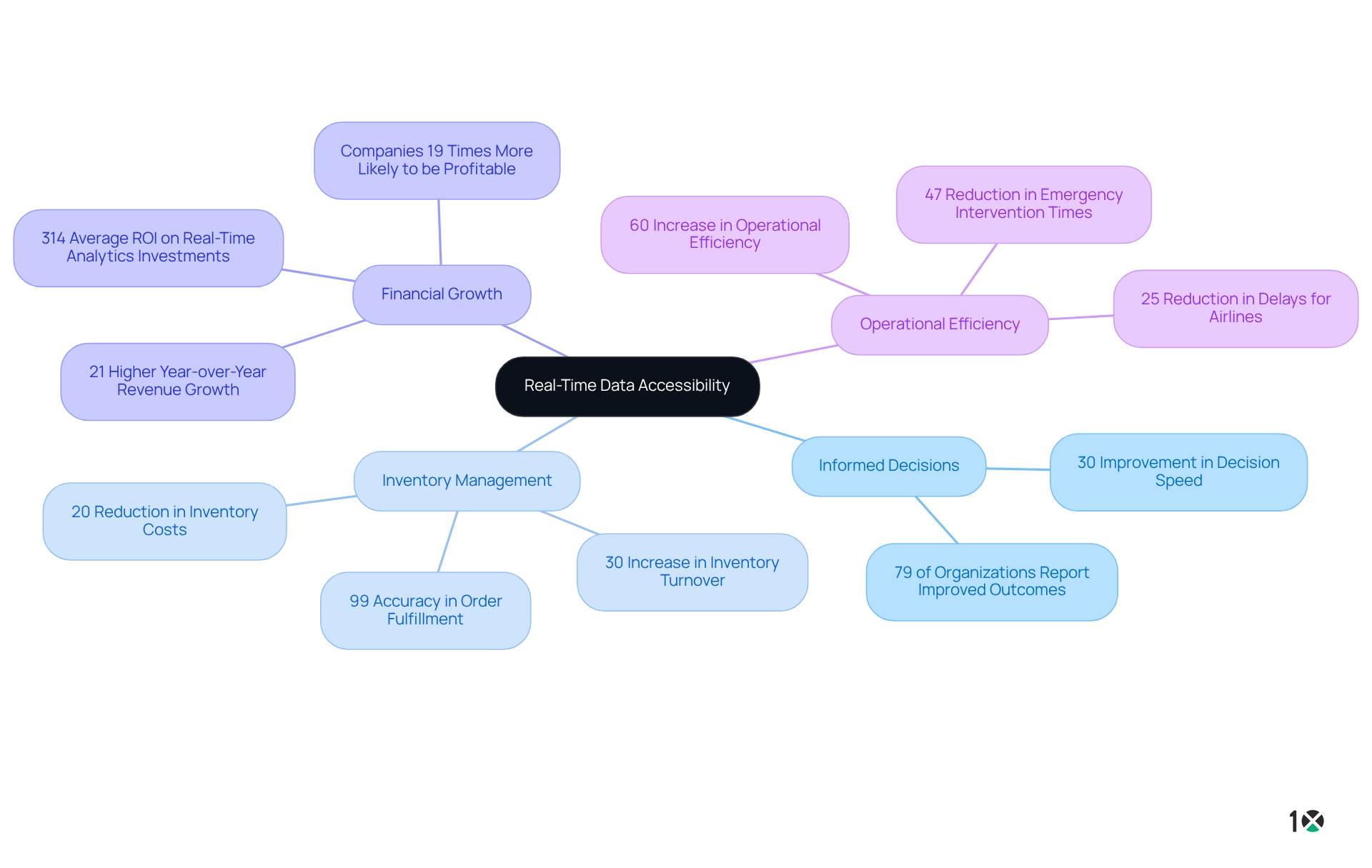 The central idea represents the core concept of real-time data, while the branches illustrate how this data leads to various benefits, each with associated metrics for clarity. The central idea represents the core concept of real-time data, while the branches illustrate how this data leads to various benefits, each with associated metrics for clarity.