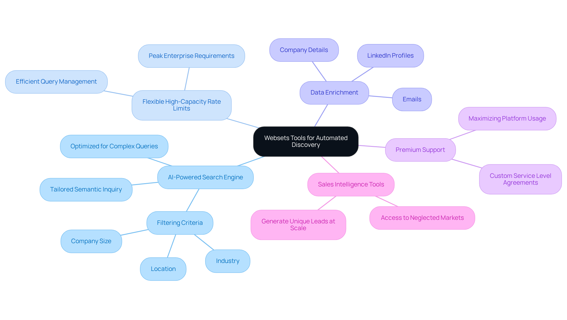 The central node represents the Websets tools, and each branch shows a specific feature. Follow the branches to explore how each feature contributes to automating the discovery process for better recruitment and outreach.