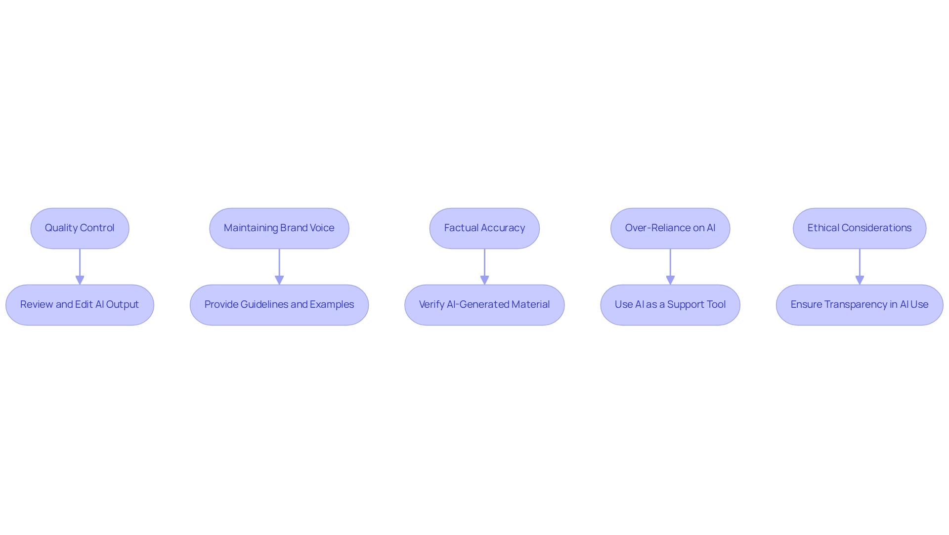 Each box represents a challenge faced when using AI content writers, with arrows leading to solutions that can help overcome these issues. The flowchart helps to visually connect each problem with its corresponding strategy.