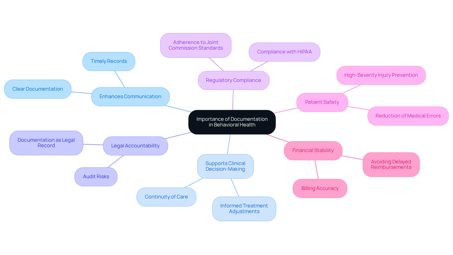 Start at the center with the main idea, then follow the branches to explore how documentation impacts various aspects of behavioral health care. Each branch represents a key function or implication, helping you understand the comprehensive role of accurate record-keeping.
