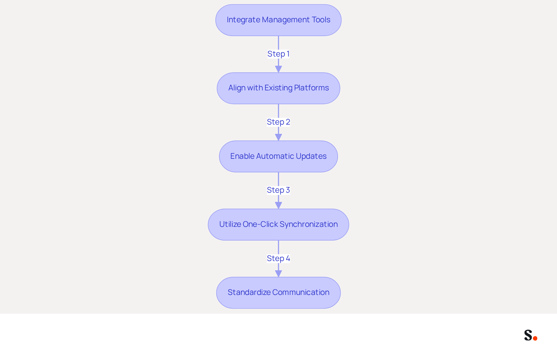 This flowchart outlines the steps organizations can take to integrate management tools with existing platforms. Each box represents a key action or benefit, showing how they connect to improve communication and efficiency. This flowchart outlines the steps organizations can take to integrate management tools with existing platforms. Each box represents a key action or benefit, showing how they connect to improve communication and efficiency.