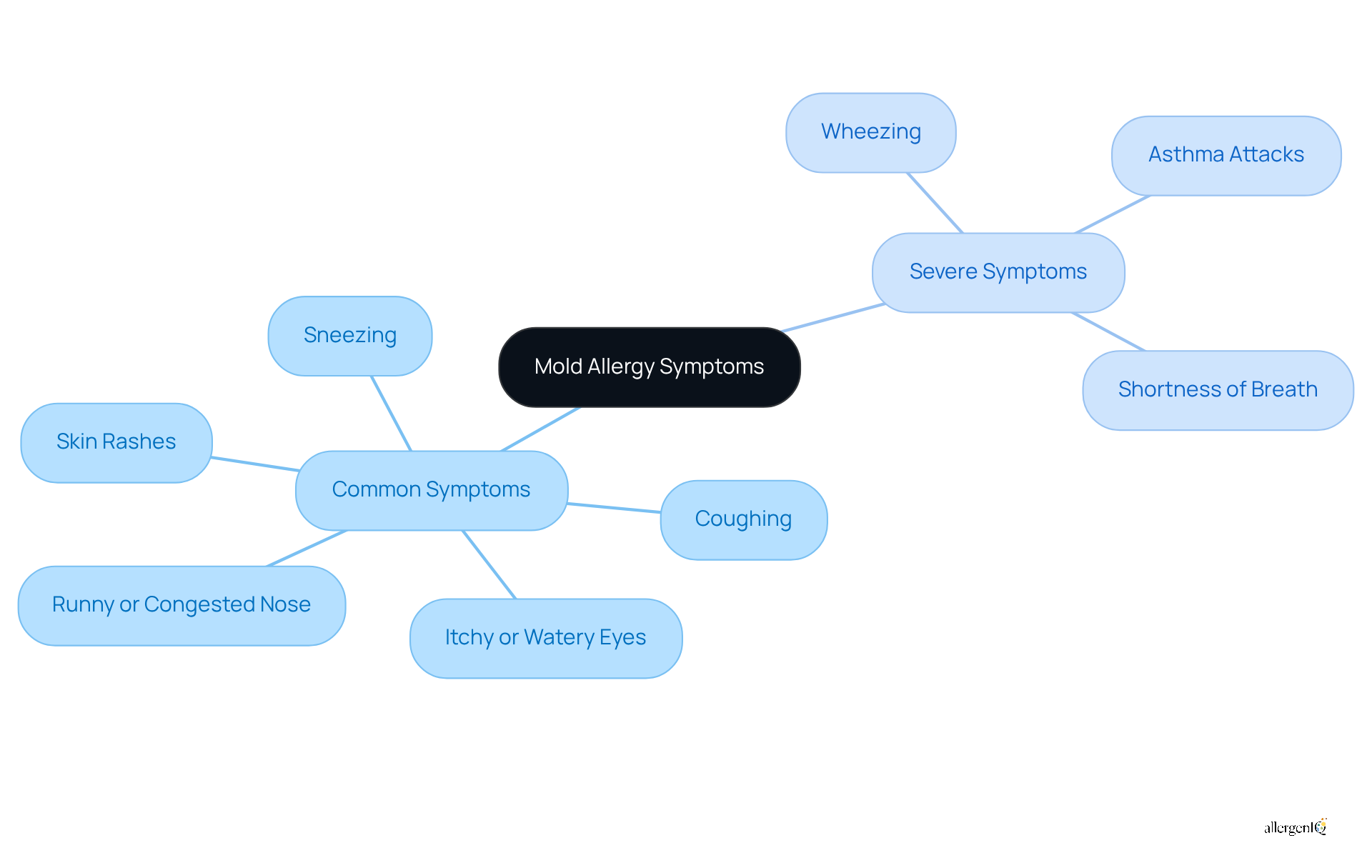 The central node represents mold allergy symptoms, with branches showing specific symptoms. Each branch highlights a different reaction to mold exposure, helping you understand what to look for.