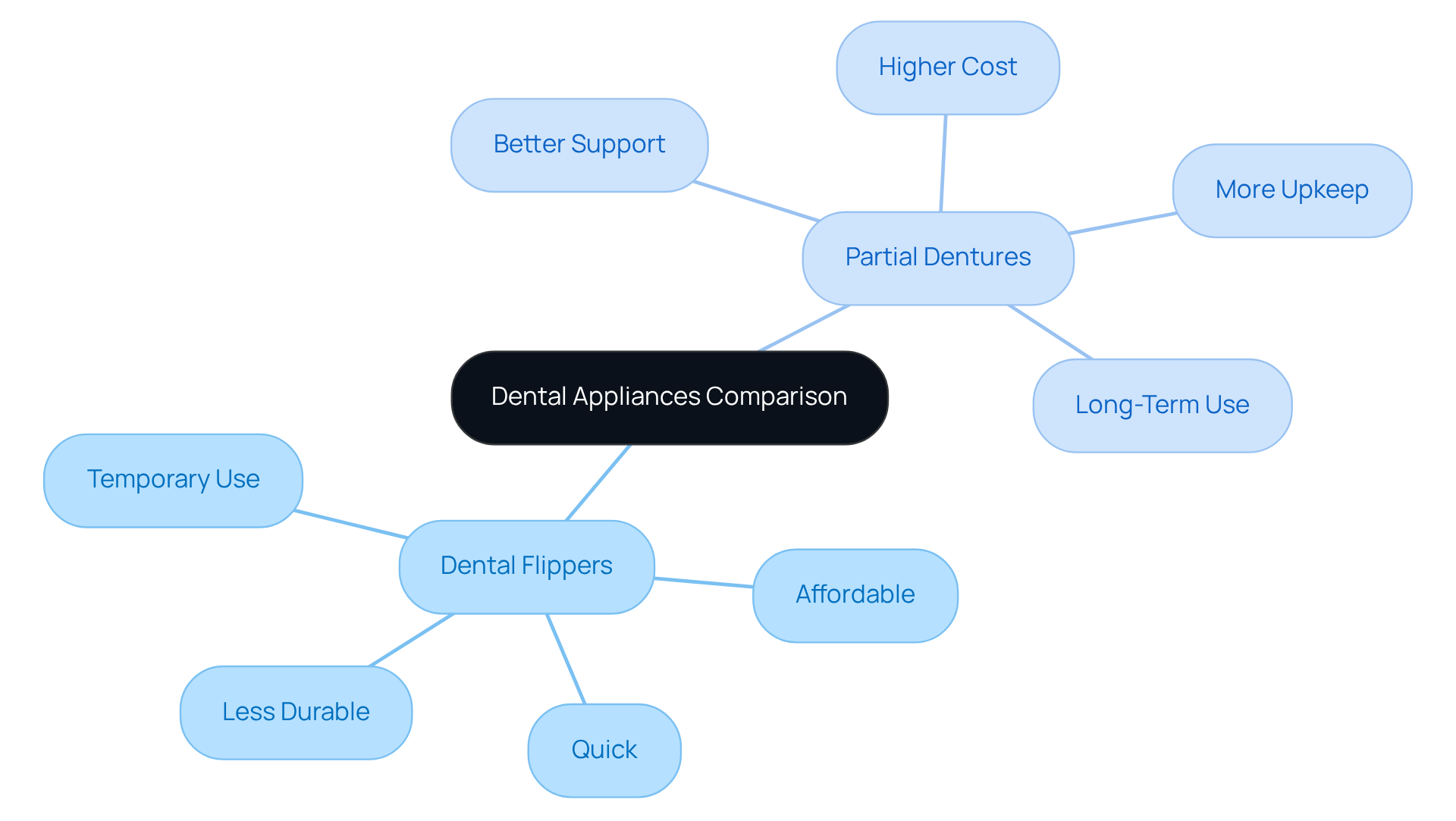The mindmap shows the key features of each dental option. Follow the branches to understand what each offers and how they compare in terms of cost, durability, and support.