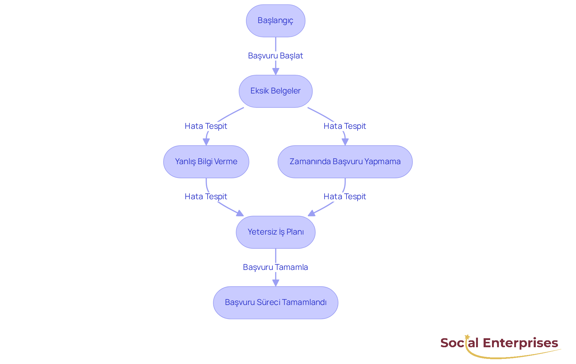 Her bir kutucuk, başvuru sürecinde karşılaşabileceğiniz bir hatayı gösterir. Oklar ise bu hataların hangi aşamalarda yapılabileceğini belirtir. Renkler, hataların ciddiyetini vurgulamak için kullanılacak.