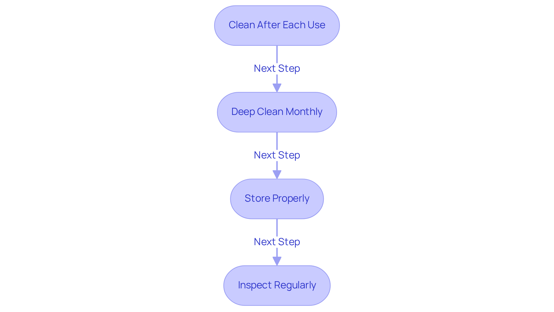 Each box represents a step in maintaining your grinder. Follow the arrows to see the recommended order of actions for keeping your grinder in top shape. Each box represents a step in maintaining your grinder. Follow the arrows to see the recommended order of actions for keeping your grinder in top shape.