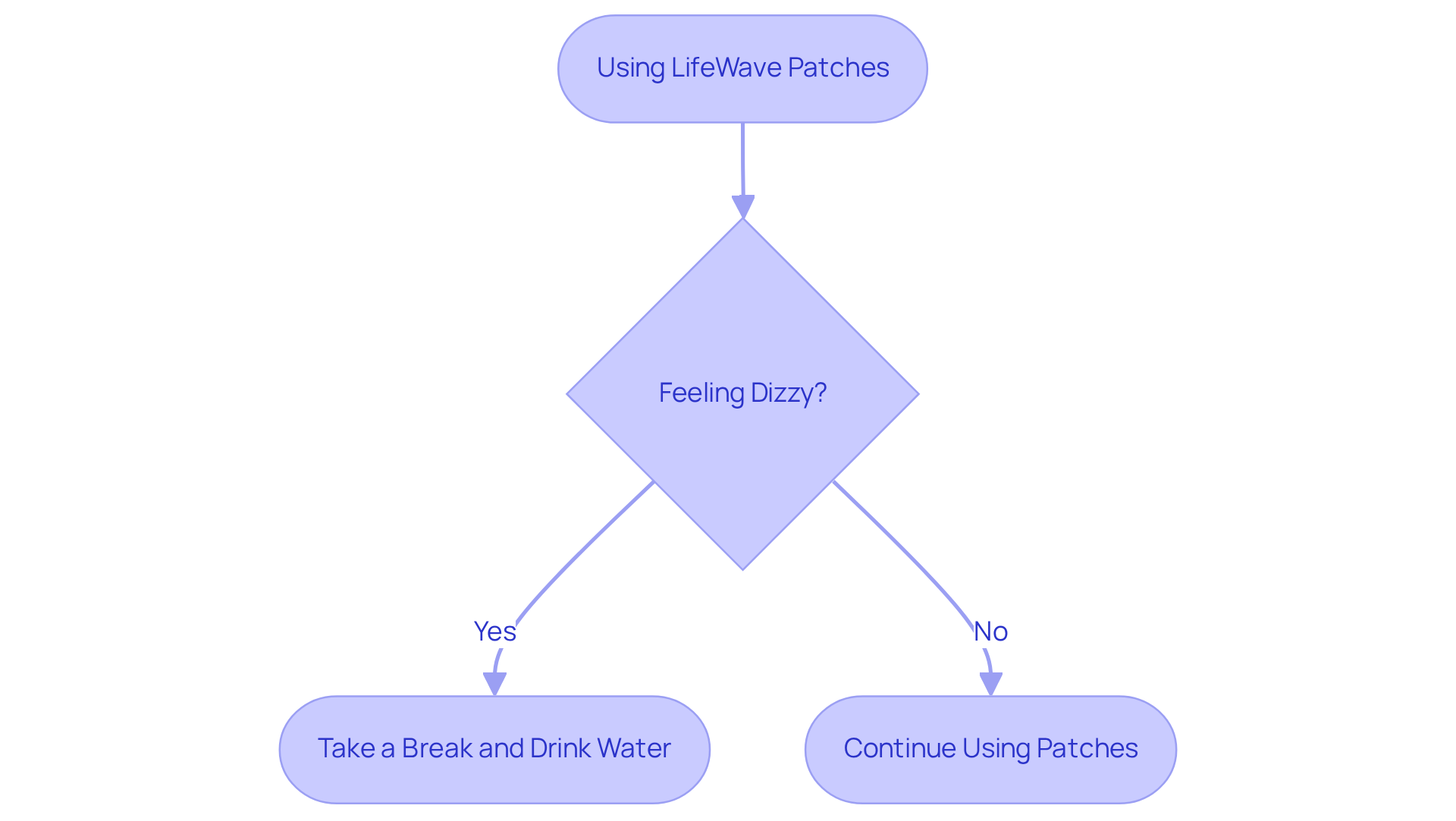 This flowchart helps you understand what to do if you feel dizzy while using LifeWave patches. Start at the top and follow the arrows to see if you should take a break and hydrate or continue using the patches. This flowchart helps you understand what to do if you feel dizzy while using LifeWave patches. Start at the top and follow the arrows to see if you should take a break and hydrate or continue using the patches.