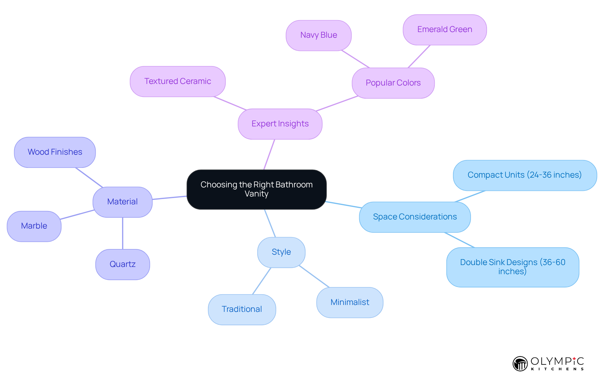 The central node represents the main topic, while the branches show different factors to consider when choosing a bathroom vanity. Each branch leads to specific details that help guide your selection process. The central node represents the main topic, while the branches show different factors to consider when choosing a bathroom vanity. Each branch leads to specific details that help guide your selection process.