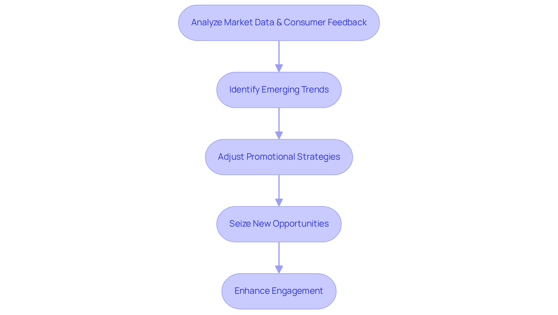 Follow the arrows to see how each step connects. Start with analyzing data, then move through identifying trends and adjusting strategies to ultimately enhance engagement and seize opportunities.