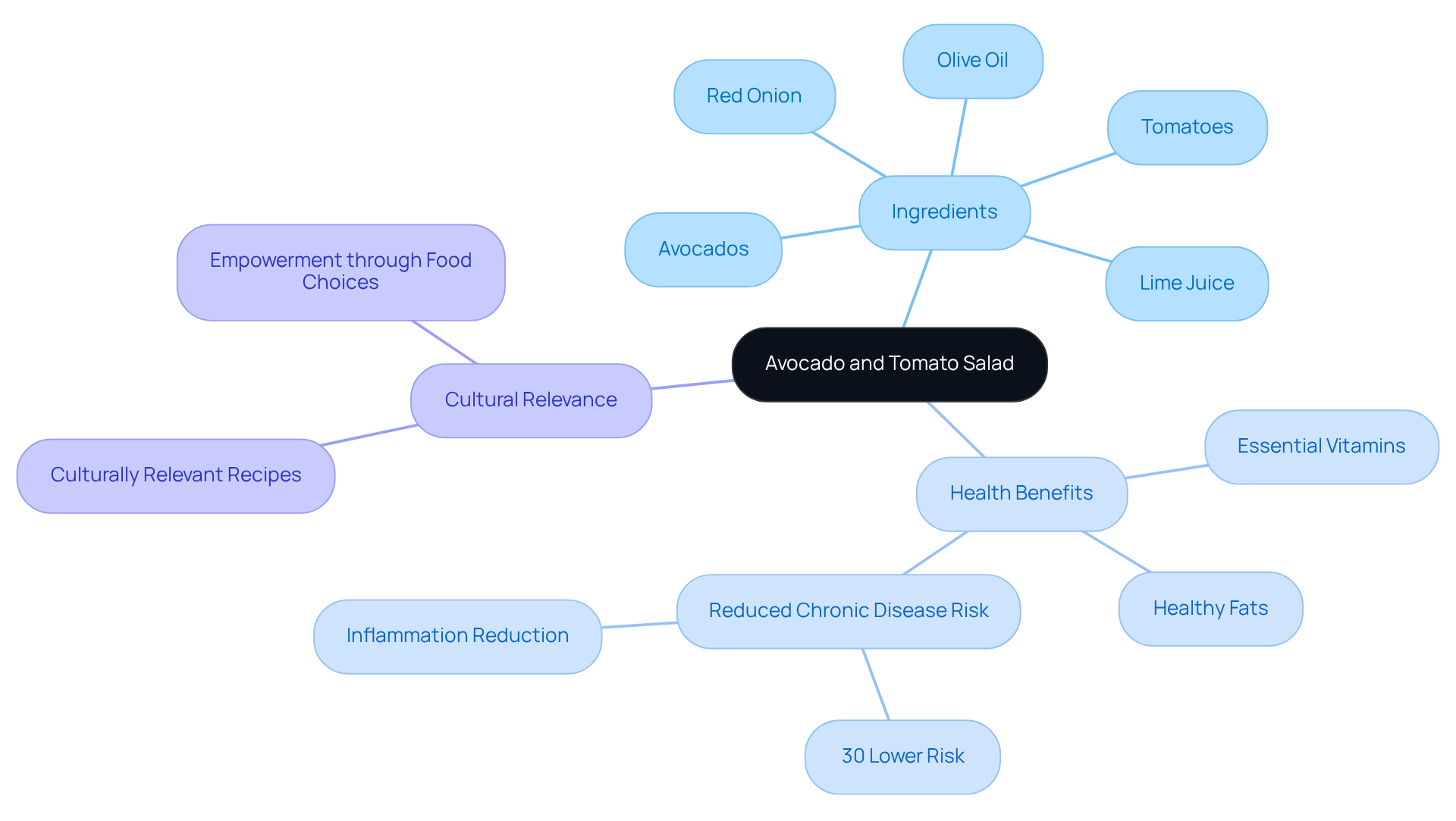 The central node represents the salad, with branches showing its ingredients and their health benefits. Each color-coded branch helps you see how everything connects to promote better health.