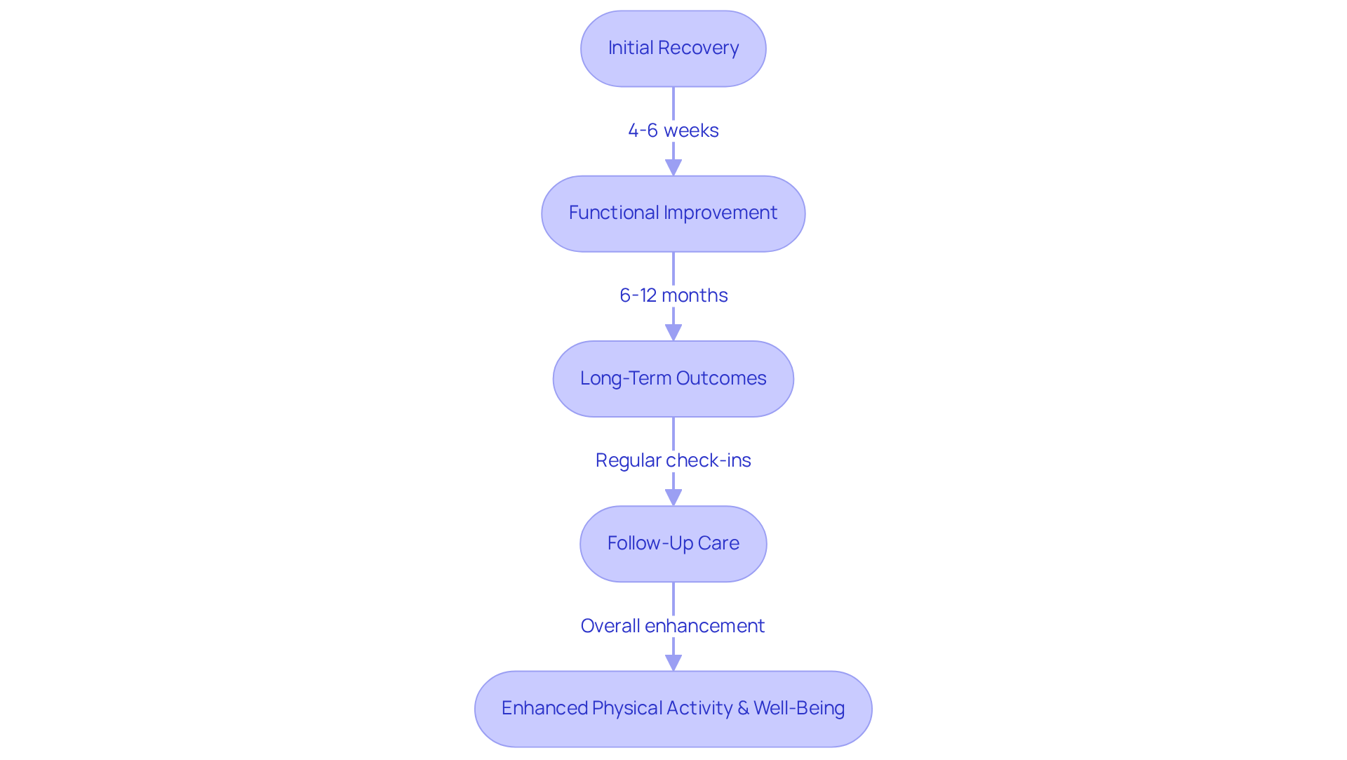 Each box represents a stage in the recovery process. Follow the arrows to see how recovery progresses from initial discomfort to long-term benefits, with regular check-ins along the way.
