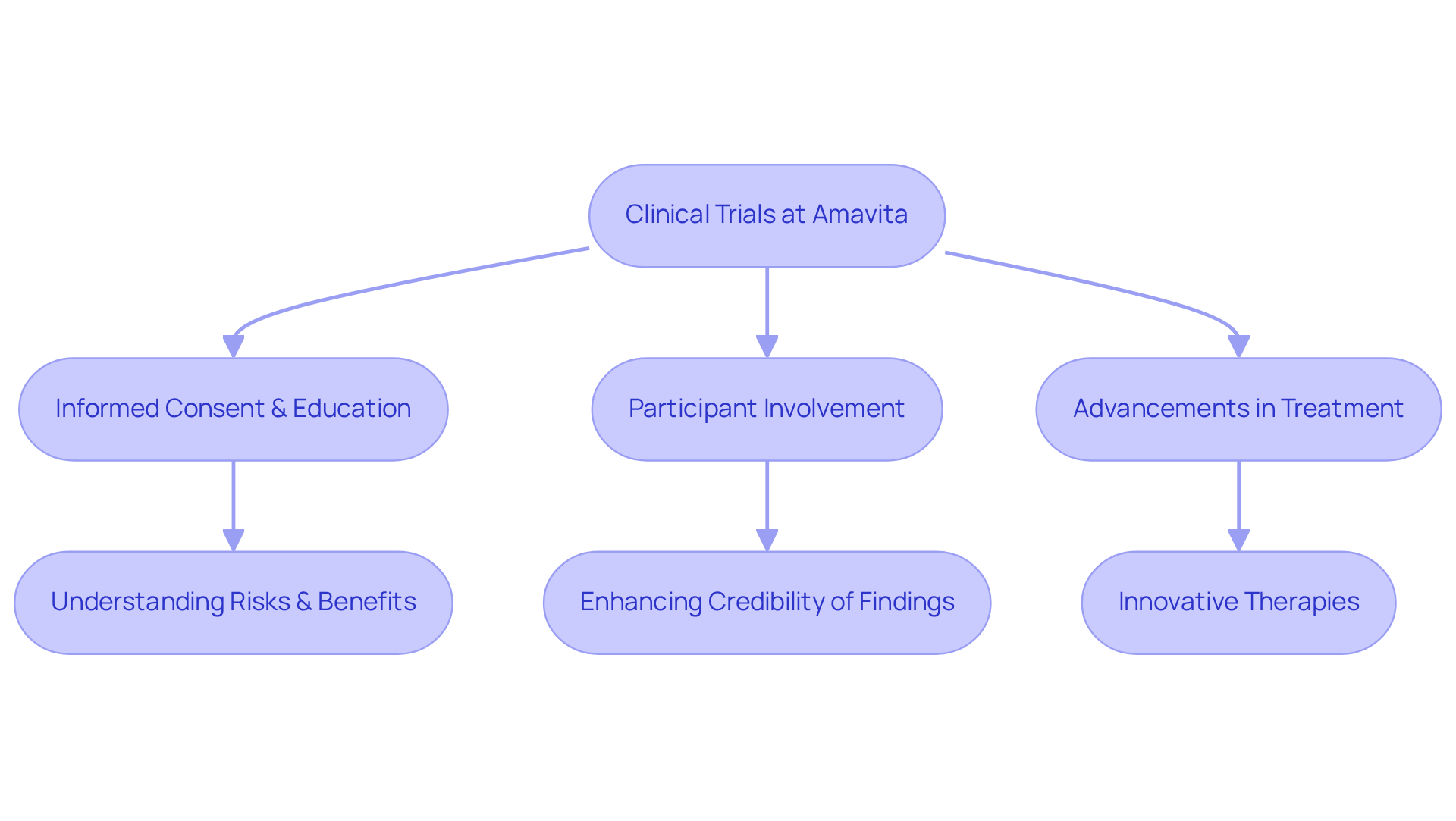 Follow the arrows to see how each step in the clinical trial process connects. Each box represents a key aspect of the trials, showing how they contribute to better heart treatments and patient care.
