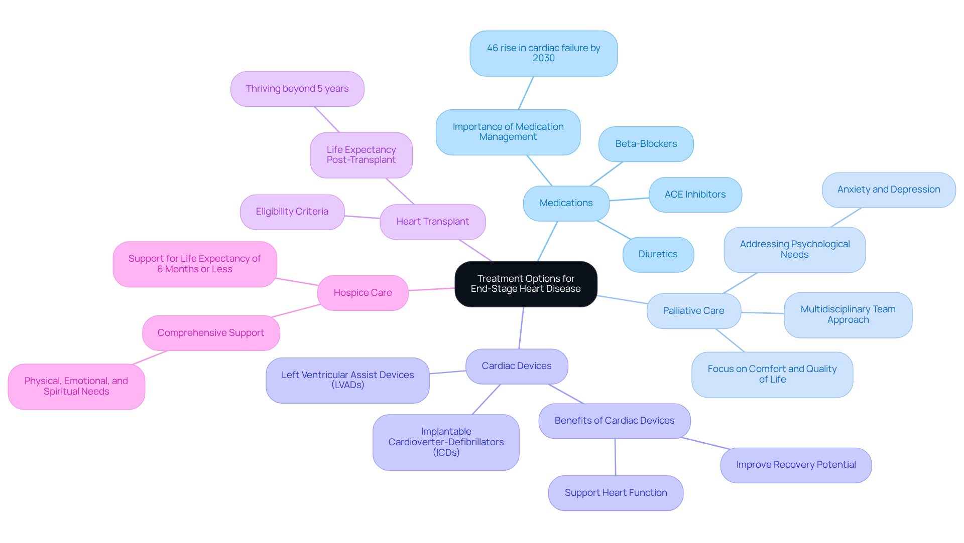 The central node represents the overall topic, while each branch shows a different treatment option. Follow the branches to explore the details and benefits of each option, helping you understand the choices available.