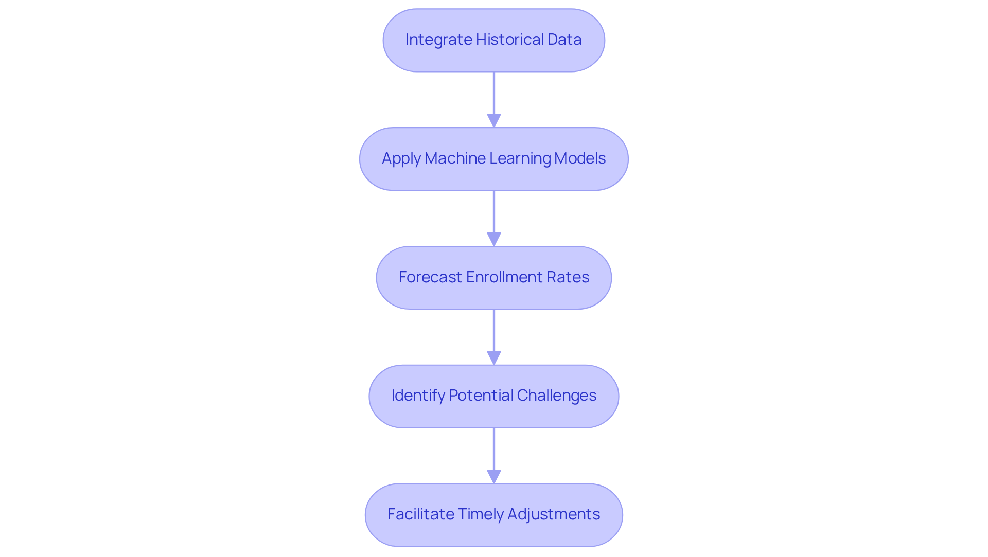 This flowchart shows how Medidata Solutions uses predictive analytics: starting from data integration, moving through forecasting and challenge identification, and ending with adjustments to keep studies on track.