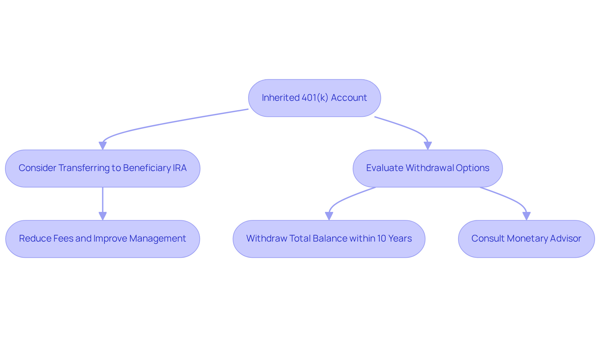 This flowchart guides you through the steps to manage your inherited 401(k). Follow the arrows to see your options and important considerations for securing your family's financial future.