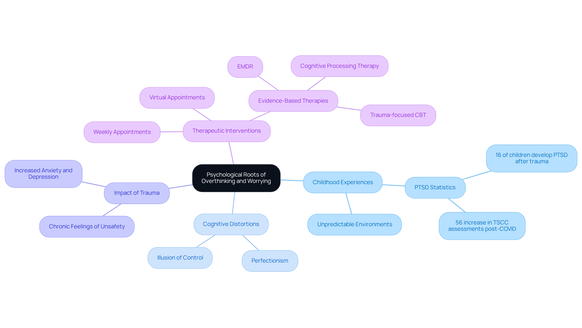 This mindmap illustrates how various psychological factors contribute to overthinking and worrying. Start at the center with the main theme, then explore the branches to see how childhood experiences, cognitive distortions, and trauma impact mental health, along with the therapeutic options available.
