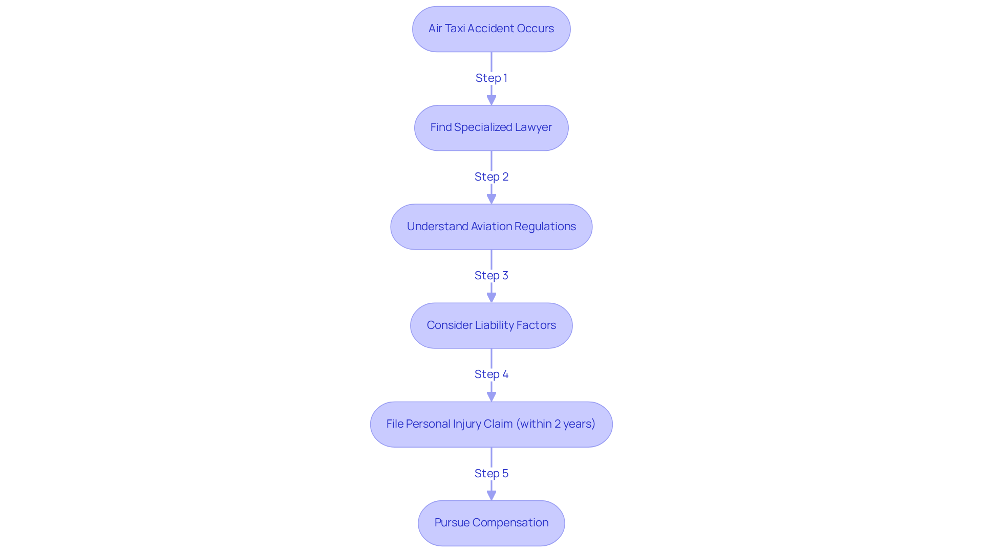 This flowchart guides you through the essential steps to take if you're involved in an air taxi accident. Each box represents a crucial action, from finding the right lawyer to understanding your legal deadlines. Follow the arrows to navigate your way through the process and ensure you don't miss any important steps!