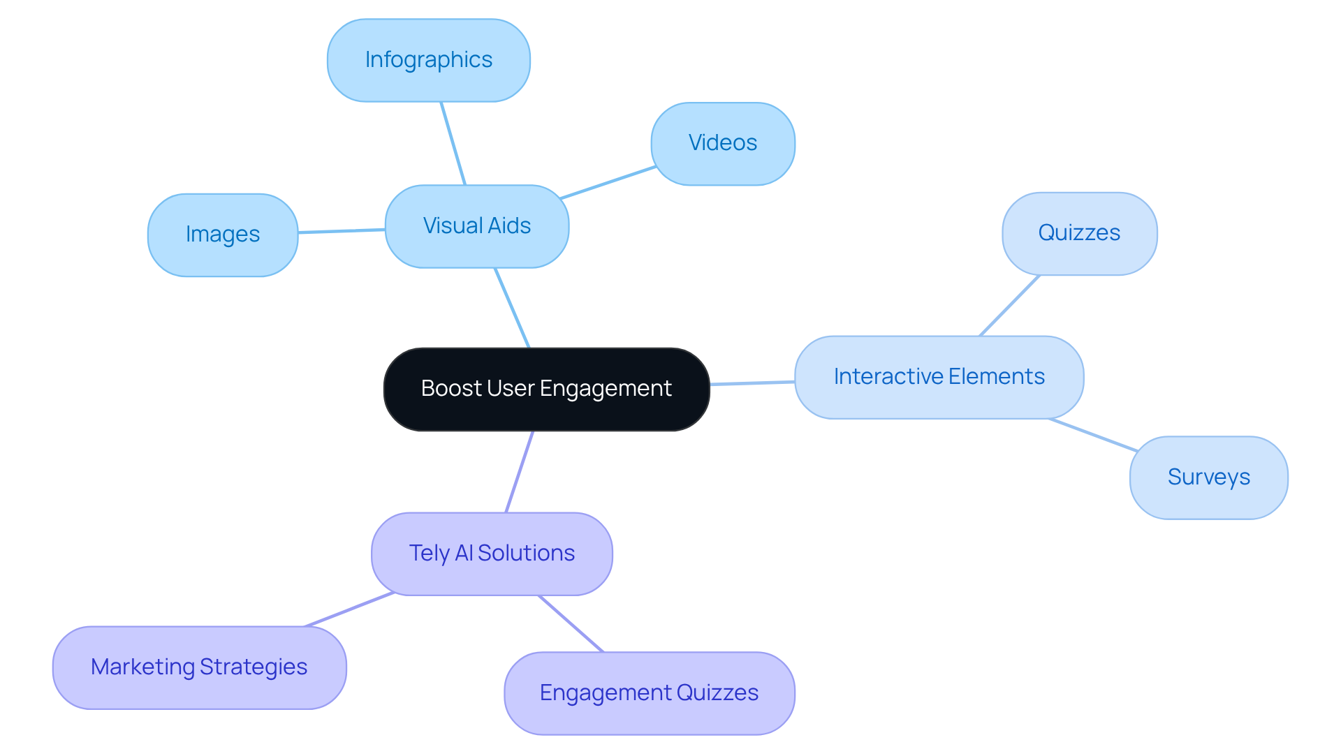 The center represents the main goal of boosting engagement, while the branches show different strategies and tools that can help achieve this. Follow the branches to see how each element contributes to making healthcare information more engaging.