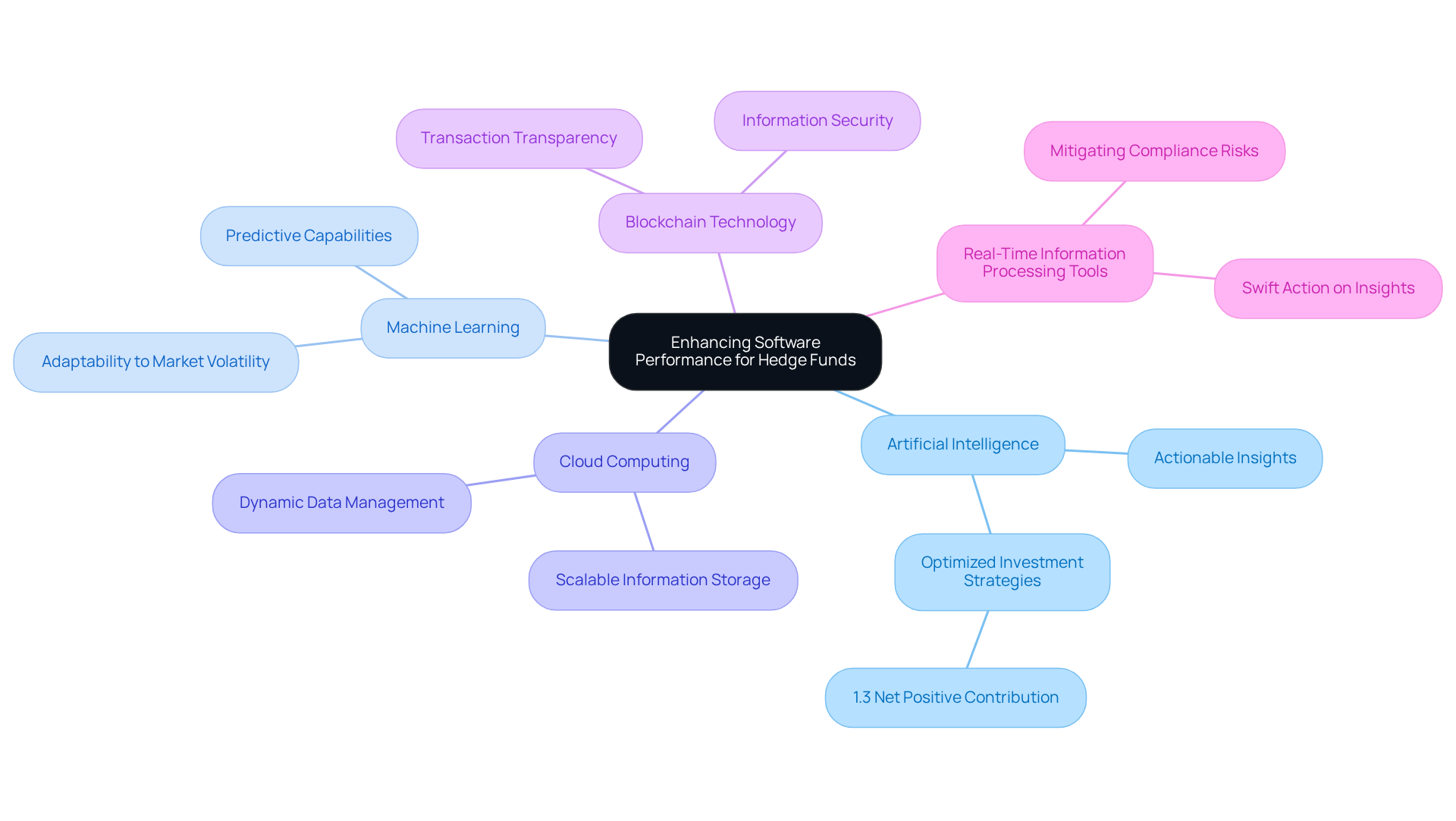 This mindmap illustrates how different advanced technologies contribute to improving software performance for hedge funds. Each branch represents a technology, and the sub-branches highlight its specific advantages. Follow the branches to understand how these technologies interconnect and support operational efficiency.