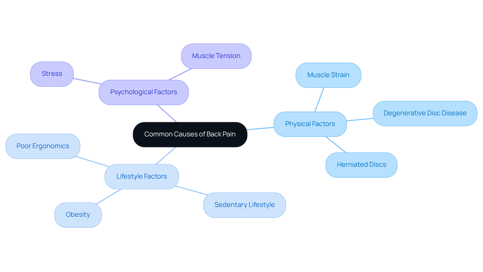 This mindmap shows the various causes of back pain. Start at the center with the main topic, then follow the branches to explore physical, lifestyle, and psychological factors that contribute to discomfort. Each branch leads to specific causes, helping you see how they connect. This mindmap shows the various causes of back pain. Start at the center with the main topic, then follow the branches to explore physical, lifestyle, and psychological factors that contribute to discomfort. Each branch leads to specific causes, helping you see how they connect.