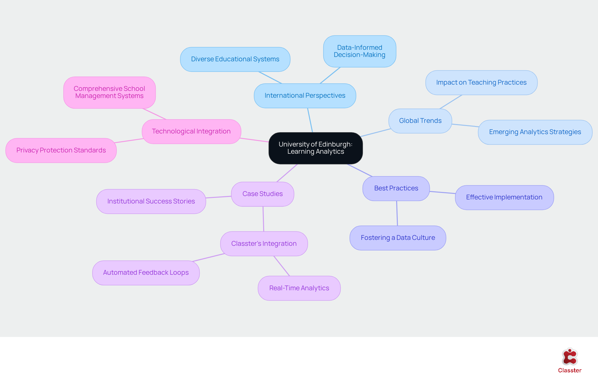 The center represents the main program, while the branches show different aspects of learning analytics, including trends, practices, and case studies. Follow the branches to explore how these elements connect to the overall theme. The center represents the main program, while the branches show different aspects of learning analytics, including trends, practices, and case studies. Follow the branches to explore how these elements connect to the overall theme.
