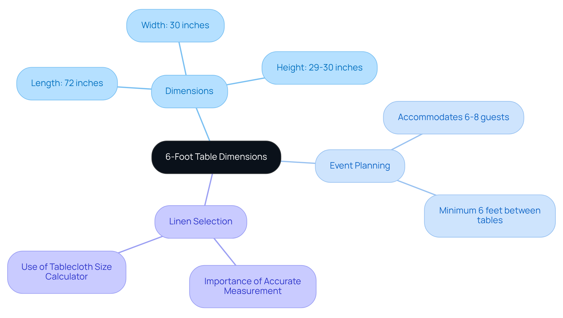 The central node shows the main topic, while branches illustrate key aspects like dimensions, their relevance to event planning, and tips for selecting the right linens. Follow the branches to see how everything connects!