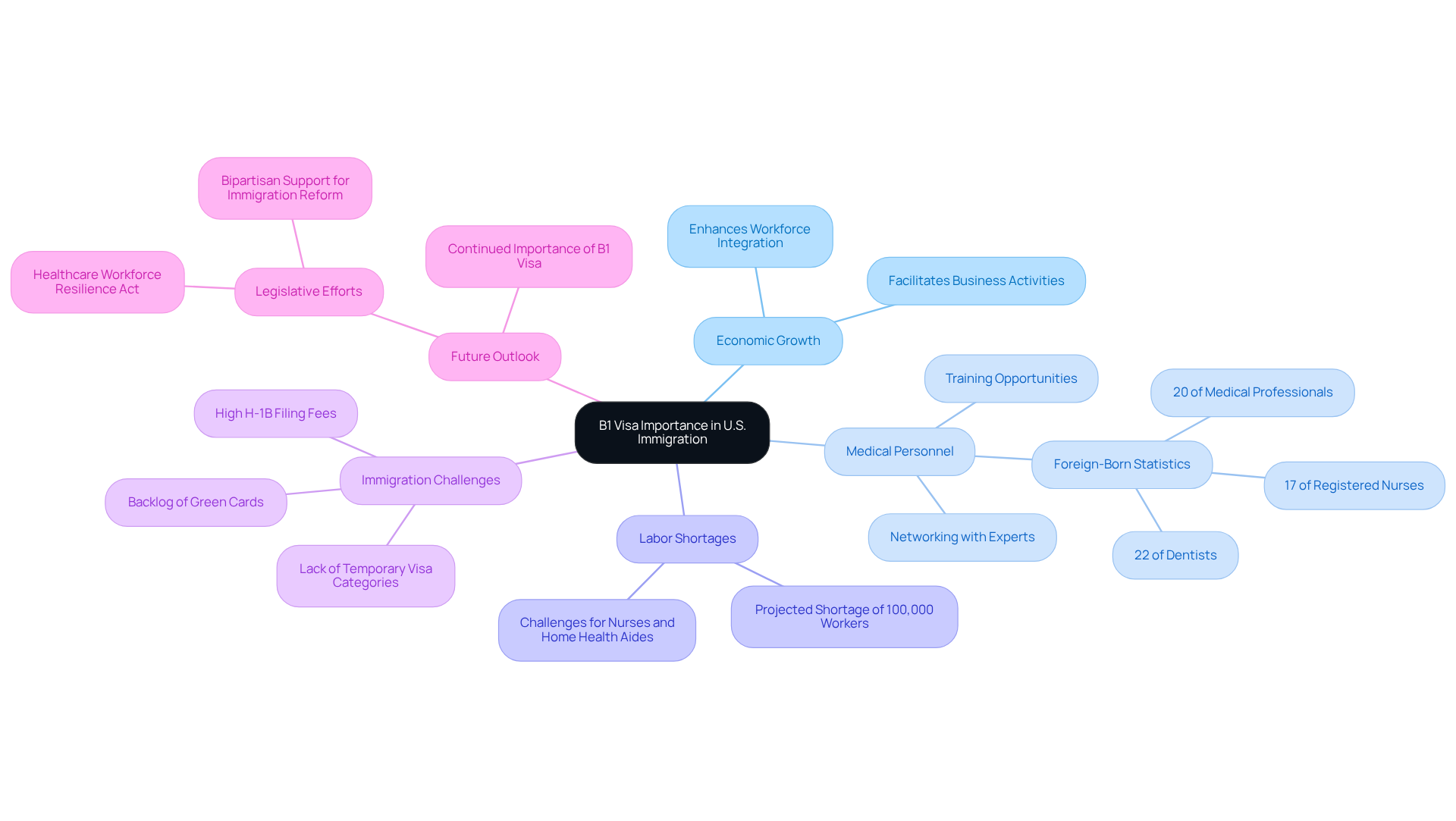 The central node represents the B1 visa, while the branches show its various impacts and related topics. Follow the branches to explore how this visa supports economic growth and addresses challenges in the healthcare sector.