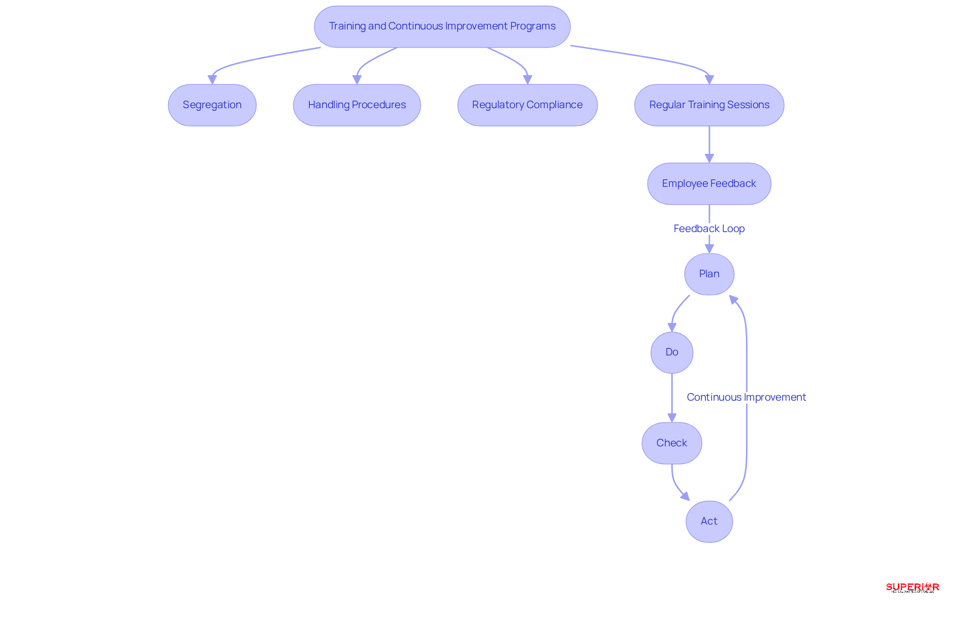This flowchart shows how training programs are structured and how they lead to continuous improvement. Each box represents a key component of the training process, and the arrows guide you through the steps and feedback loops that help enhance safety and compliance.