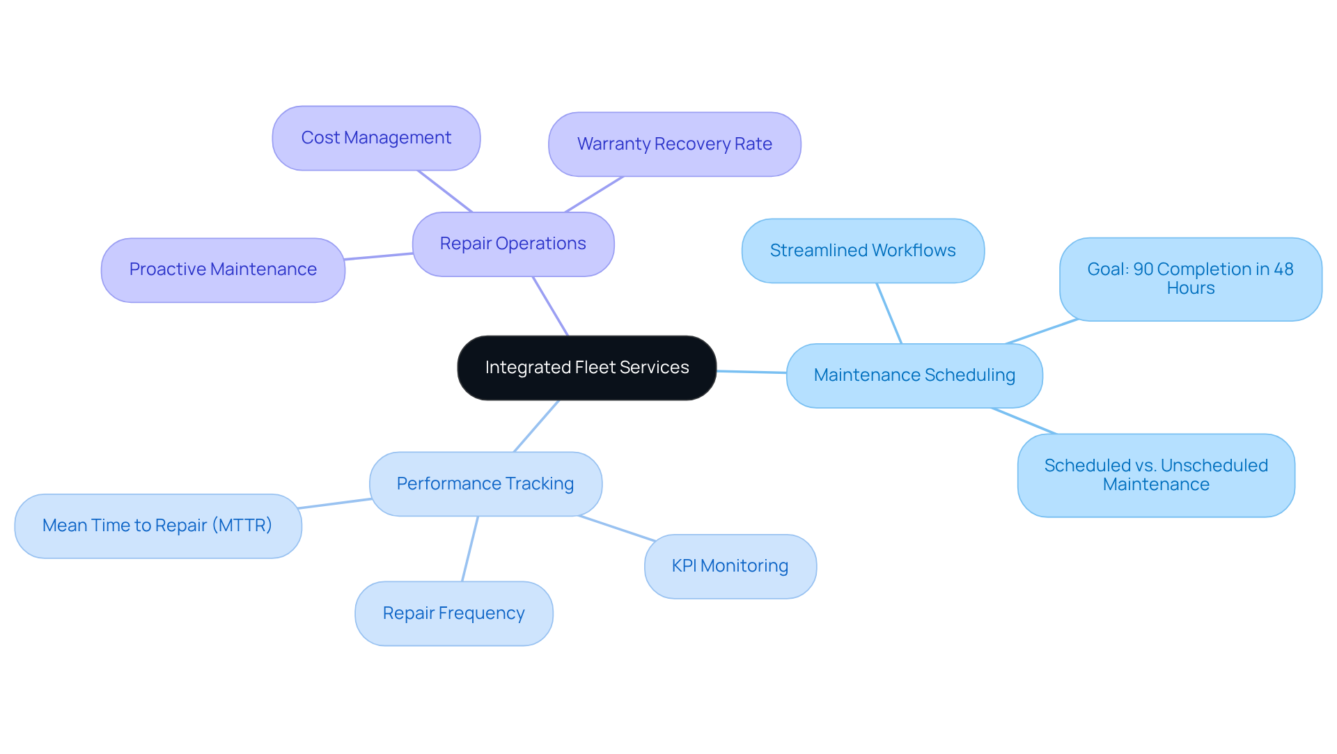 Start at the center with the main concept of integrated fleet services, then follow the branches to explore each component and how they work together to improve vehicle management.