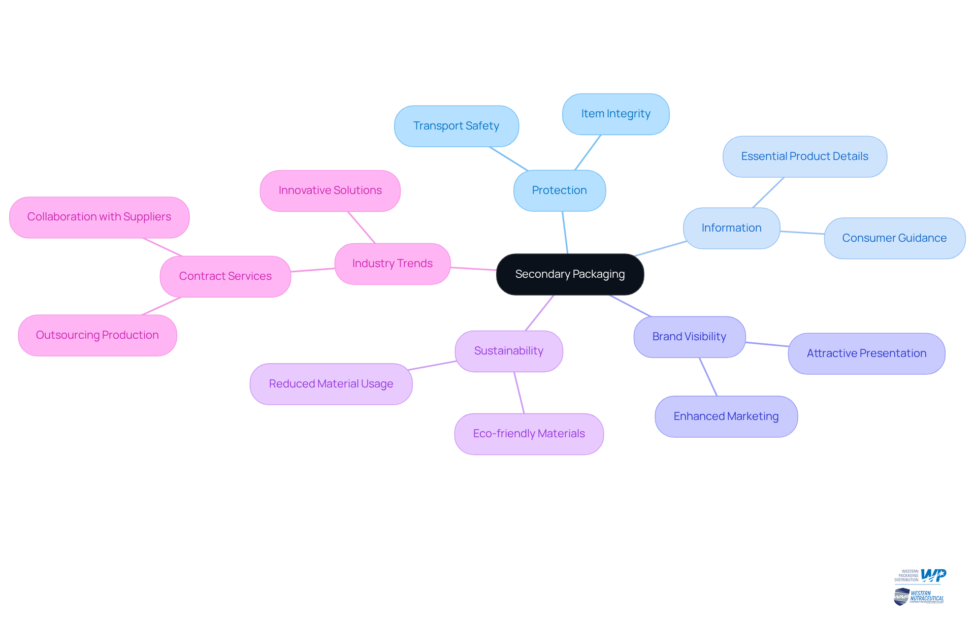 The central node represents the main topic, with branches illustrating different aspects and trends related to secondary packaging. Follow the branches to explore how each factor contributes to its significance in the industry.
