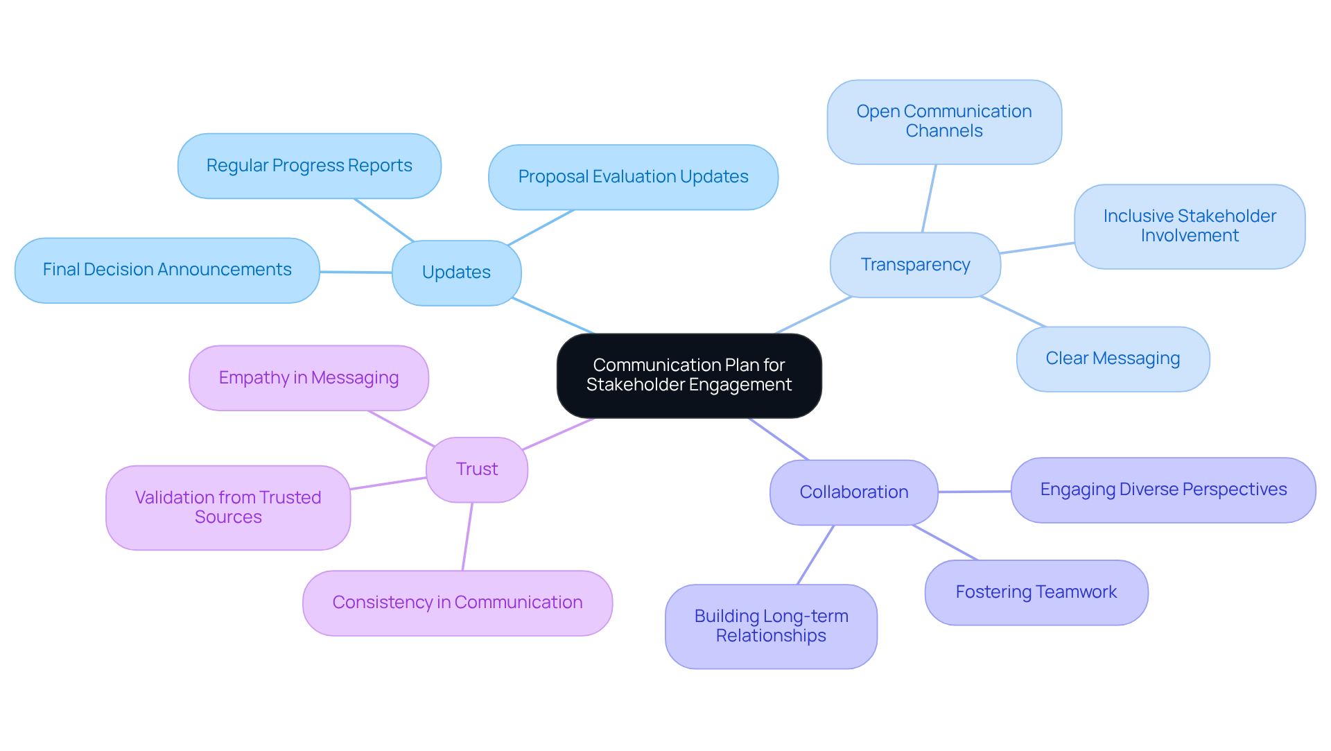 The center represents the main communication plan, while the branches show key components that contribute to effective stakeholder engagement. Each color-coded branch highlights a different aspect of the plan, making it easy to see how they all connect. The center represents the main communication plan, while the branches show key components that contribute to effective stakeholder engagement. Each color-coded branch highlights a different aspect of the plan, making it easy to see how they all connect.