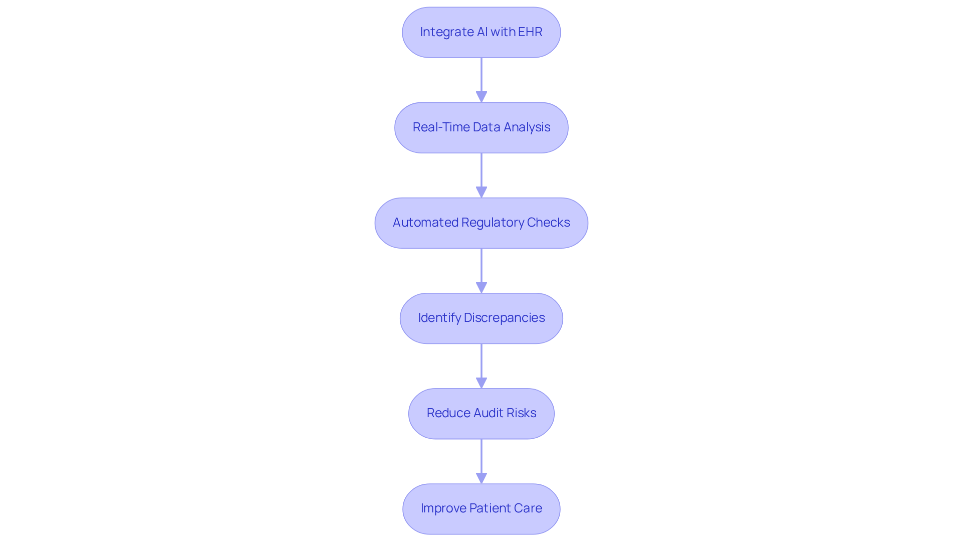 Each box represents a stage in the integration process — follow the arrows to see how AI enhances compliance monitoring and improves healthcare outcomes.