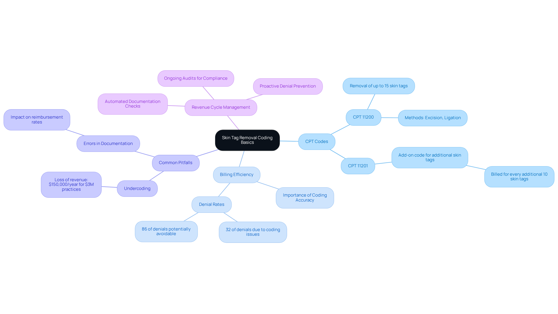 This mindmap starts with the main topic in the center and branches out to show important aspects of skin tag removal coding. Each branch represents a key area, helping you see how coding impacts billing and operational efficiency.