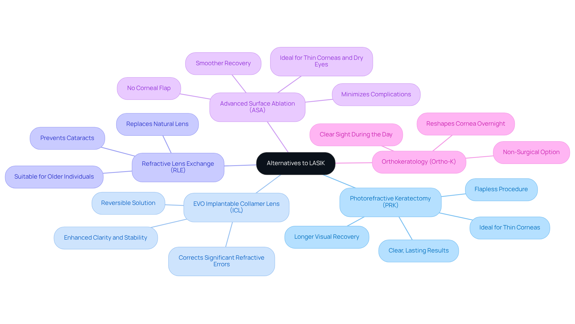 This mindmap shows different eye surgery options available as alternatives to LASIK. Each branch represents a specific procedure, and the sub-branches detail what makes each option unique. Follow the branches to discover which procedure might be right for you! This mindmap shows different eye surgery options available as alternatives to LASIK. Each branch represents a specific procedure, and the sub-branches detail what makes each option unique. Follow the branches to discover which procedure might be right for you!