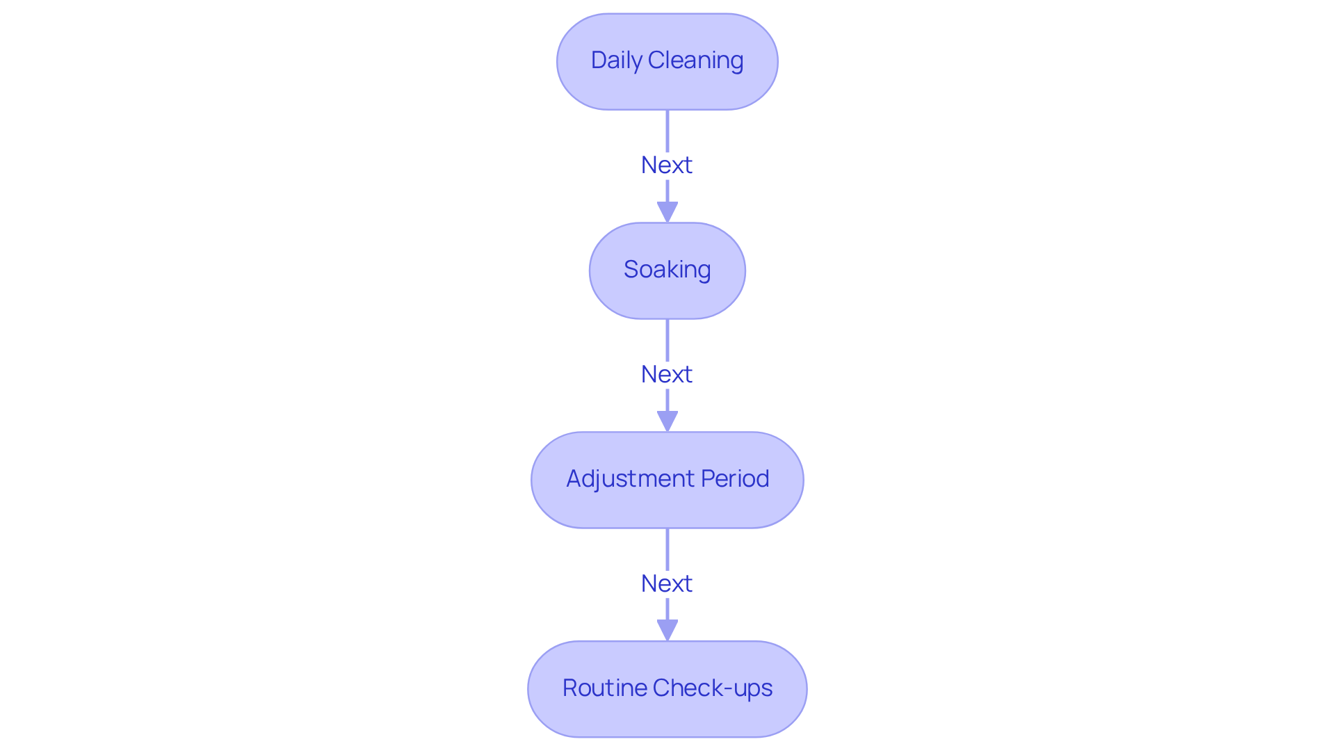 Each box represents a step in caring for your dentures. Follow the arrows to see the recommended order of actions for optimal maintenance and hygiene.