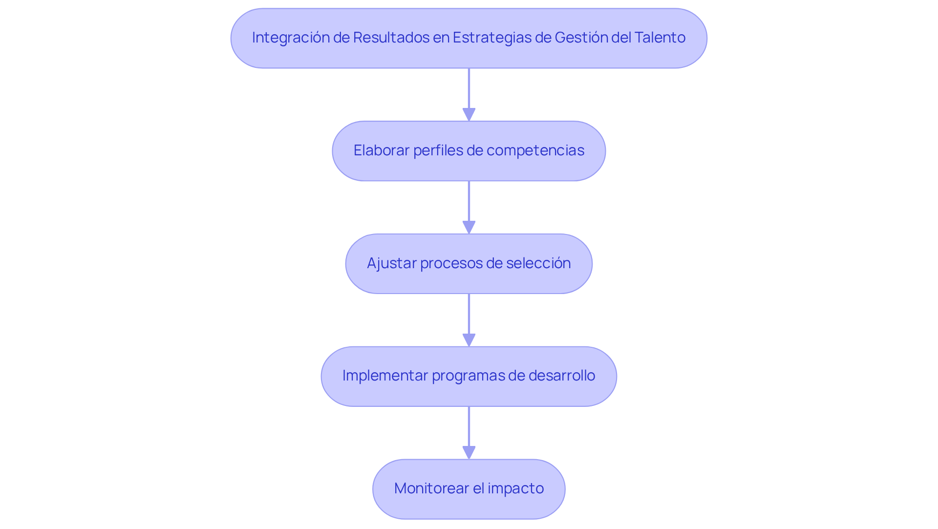 Cada cuadro representa un paso en el proceso de integración. Sigue las flechas para entender cómo cada etapa se conecta y contribuye al rendimiento organizacional.