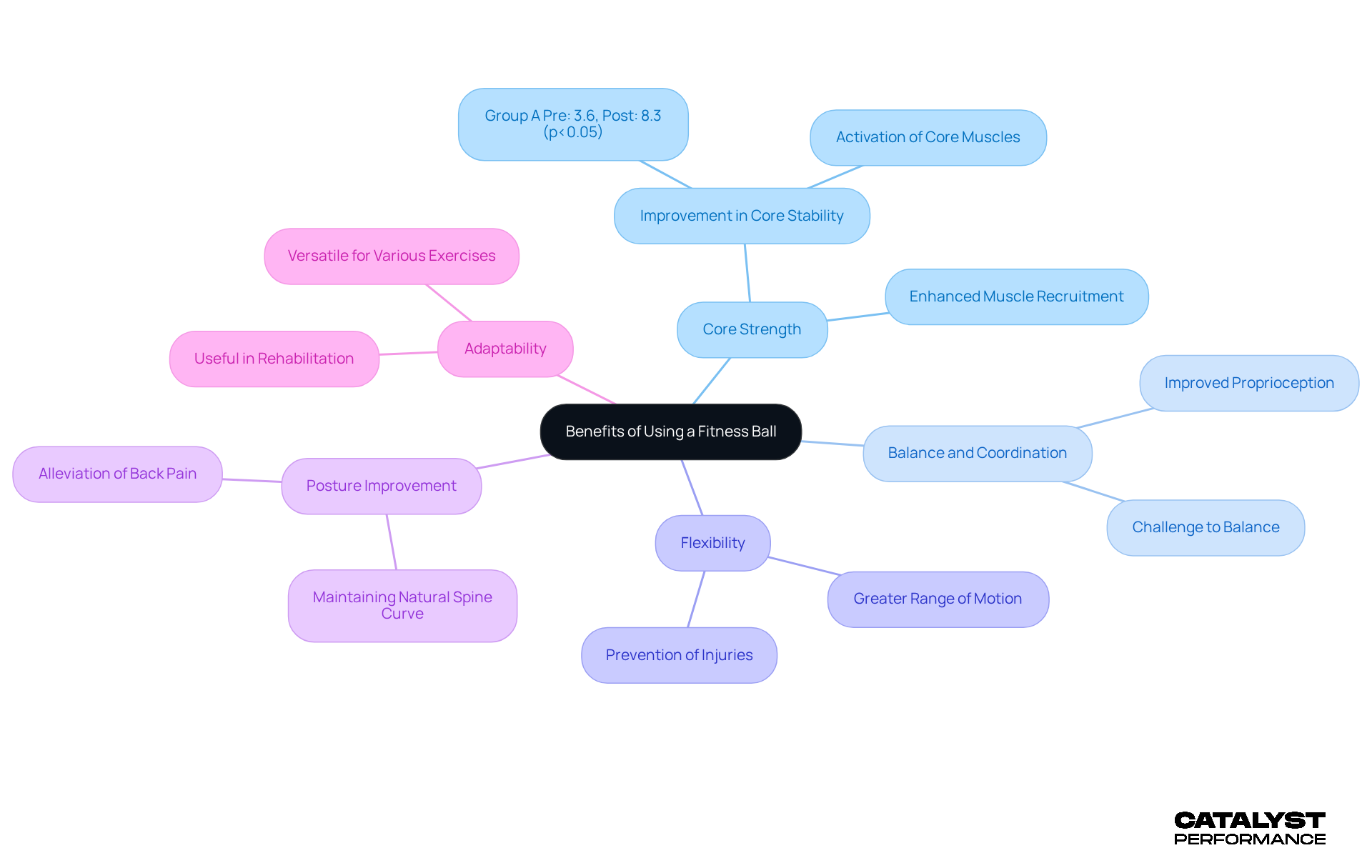 The central node represents the fitness ball, and each branch shows a specific benefit. Follow the branches to explore how each benefit contributes to your fitness journey.