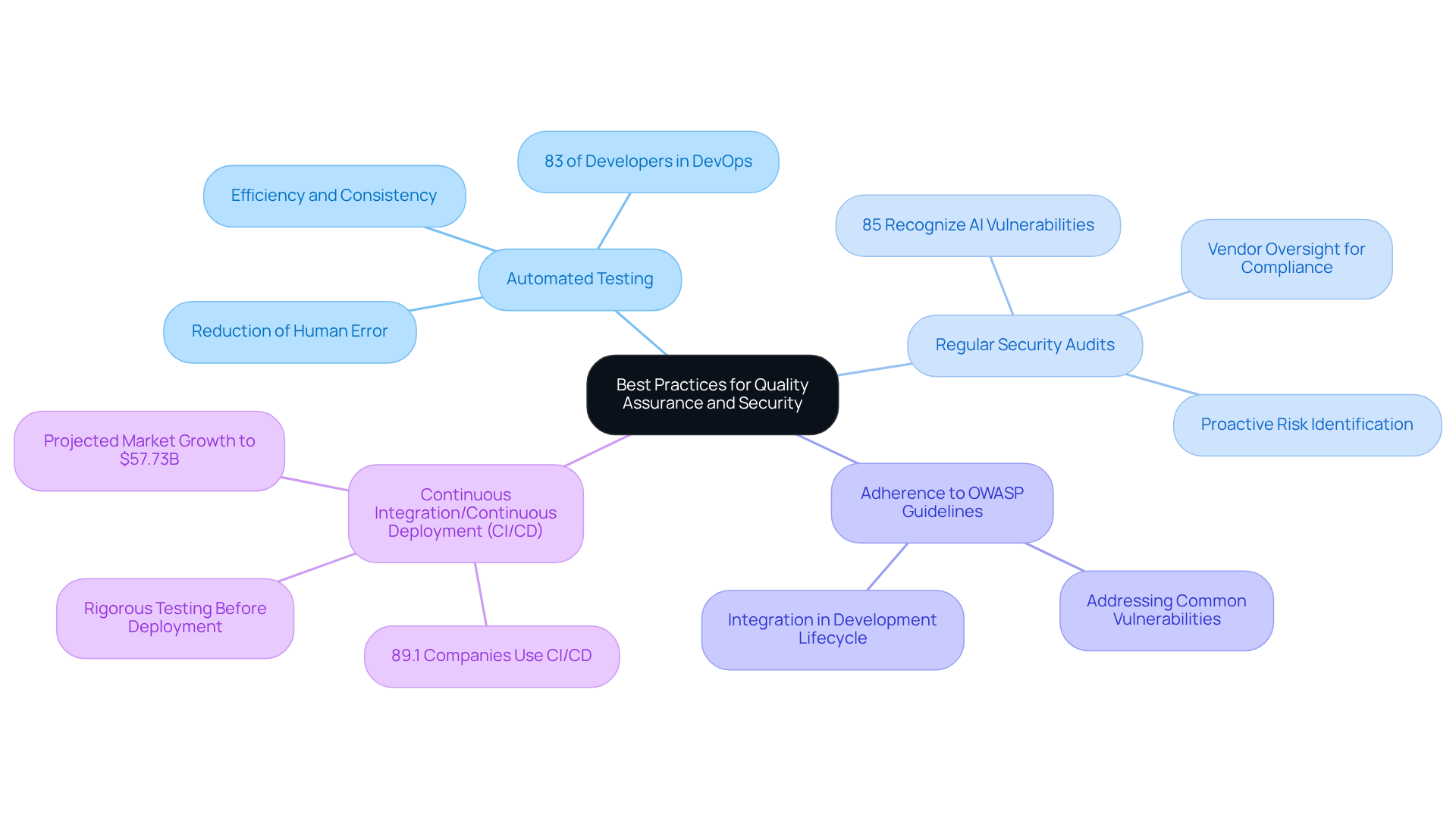 The central node represents the overall theme, while each branch highlights a specific best practice. Follow the branches to explore the details and importance of each practice in enhancing web application reliability and security.