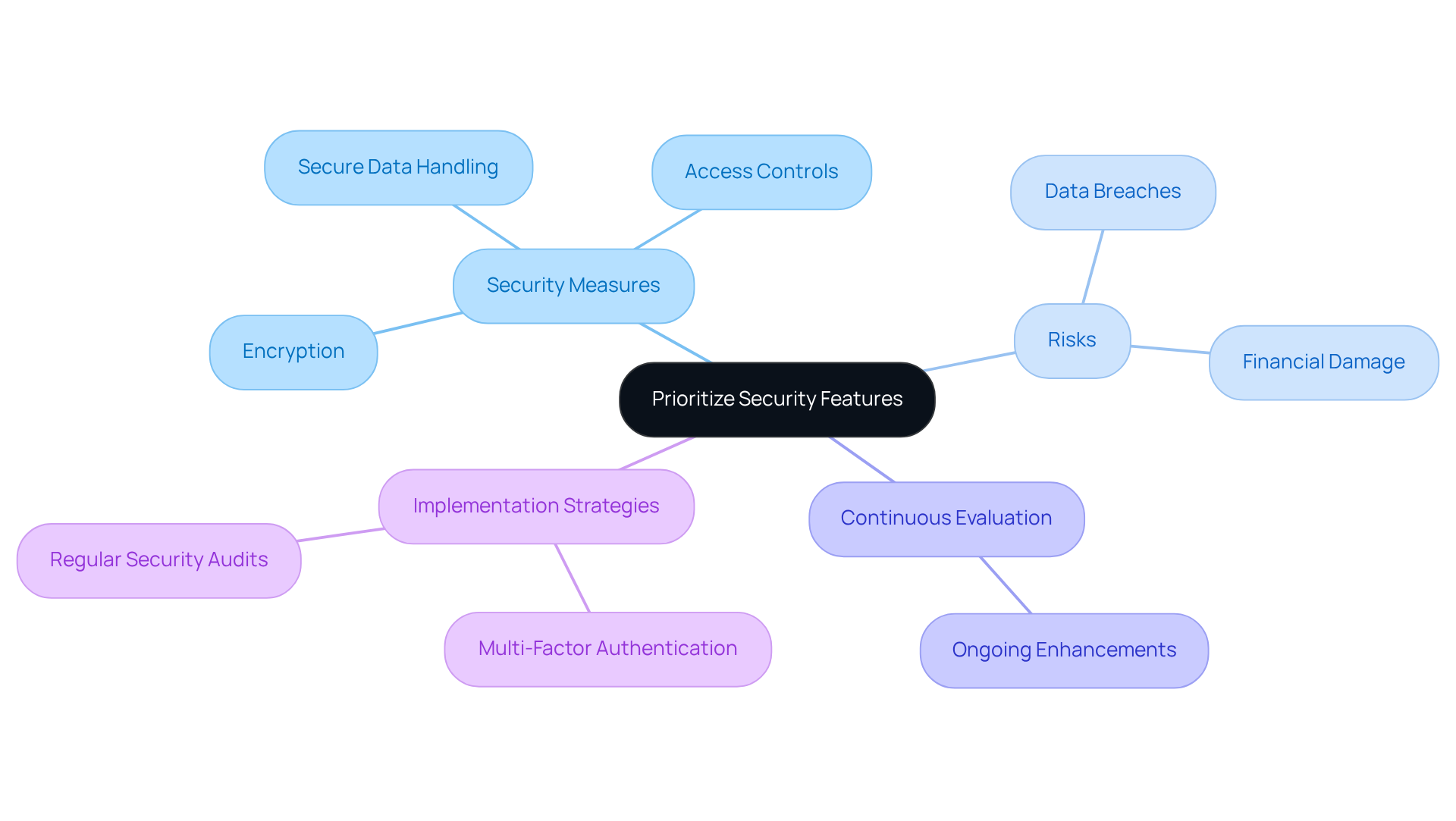 The central node represents the main focus on security features, while the branches show different aspects like measures, risks, and strategies. Each sub-branch provides specific details, helping you understand how to prioritize security effectively.