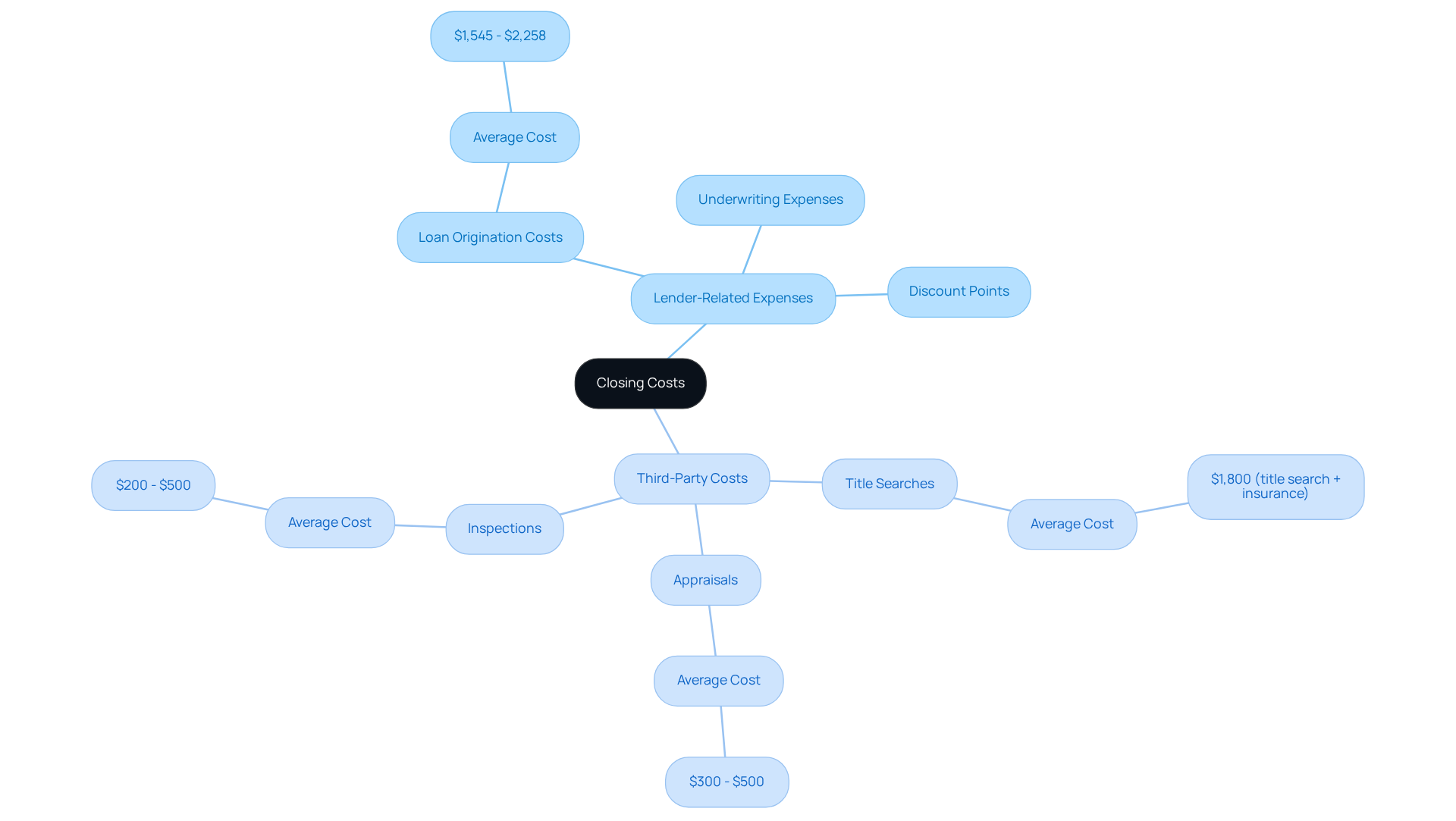 The central node represents all closing costs, with branches showing different categories and their specific components. Each branch helps you understand what to expect in terms of expenses when closing a real estate transaction.