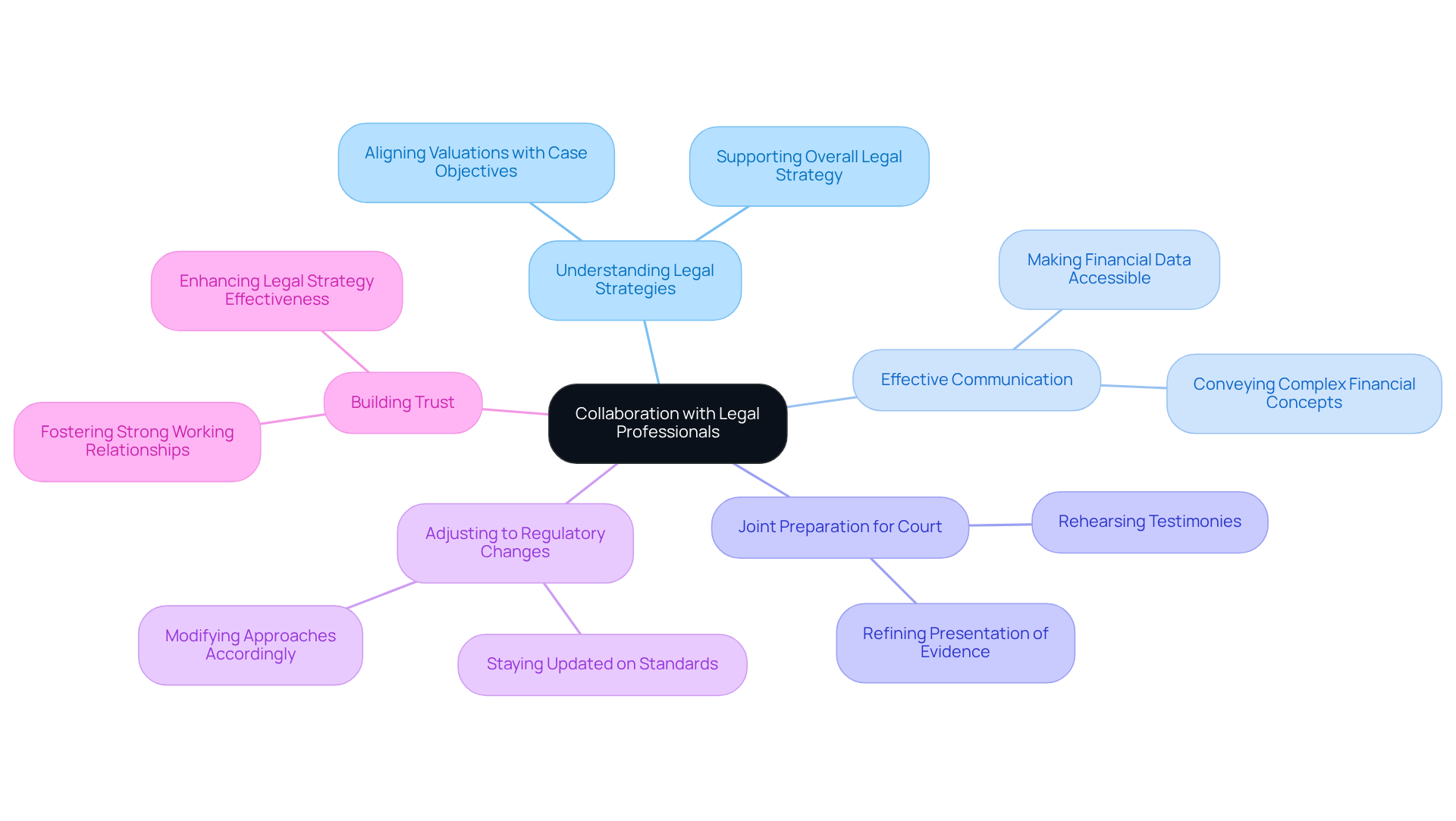 The central node represents the main theme of collaboration. Each branch highlights a key aspect of this partnership, showing how they work together to achieve favorable legal outcomes. The sub-branches provide further insights into each aspect, illustrating the depth of their collaboration.