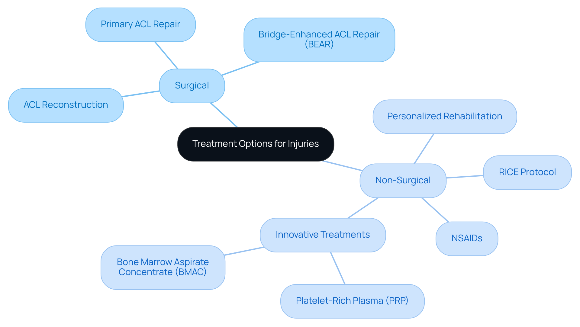 This mindmap starts with the main topic of treatment options for injuries. Each branch represents a different category or method of treatment, helping you see how they connect and what choices are available. This mindmap starts with the main topic of treatment options for injuries. Each branch represents a different category or method of treatment, helping you see how they connect and what choices are available.