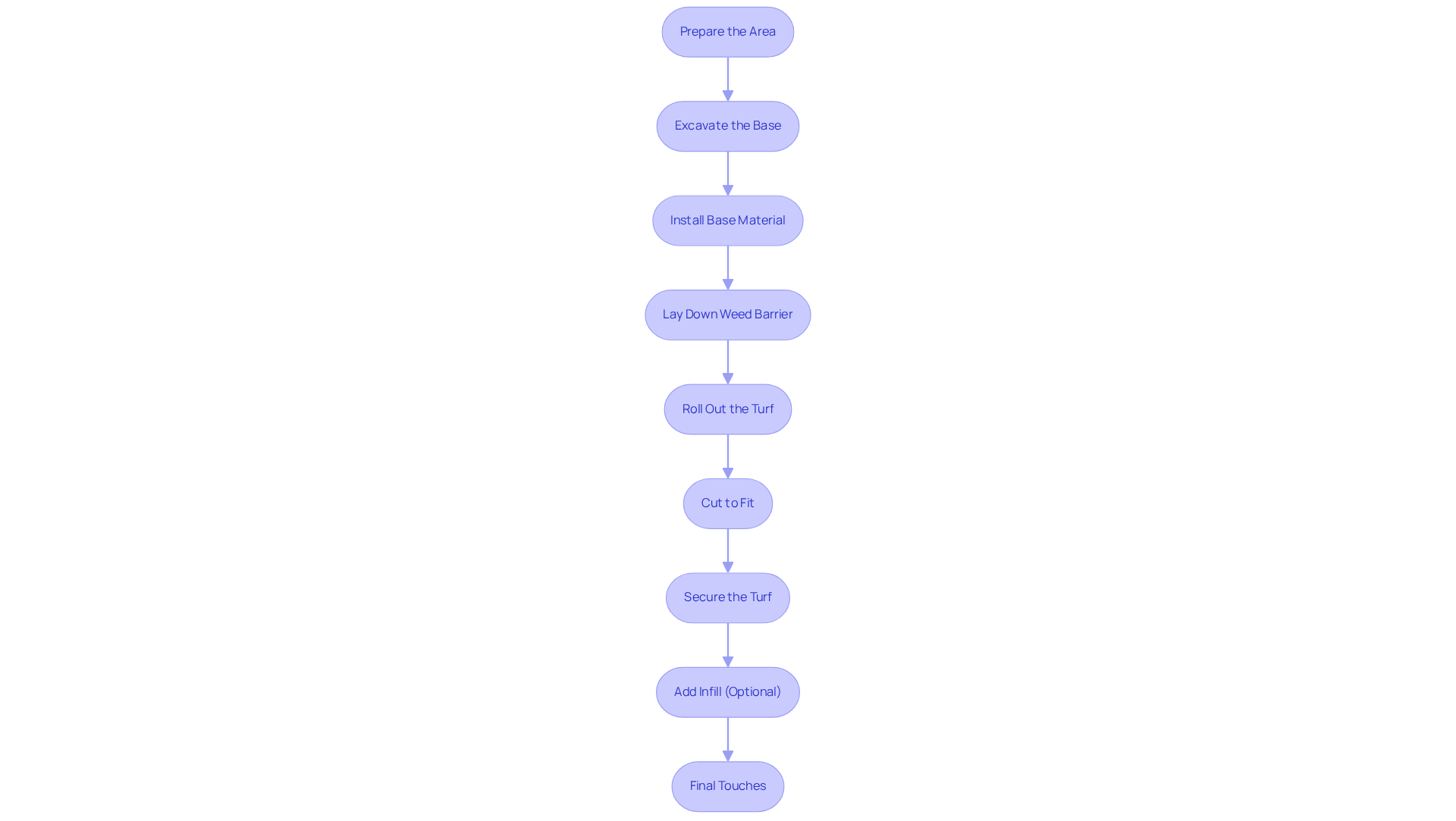 Each box represents a step in the installation process. Follow the arrows to see the order in which you should complete each task. The flowchart helps you visualize the entire process, making it easier to manage your project. Each box represents a step in the installation process. Follow the arrows to see the order in which you should complete each task. The flowchart helps you visualize the entire process, making it easier to manage your project.