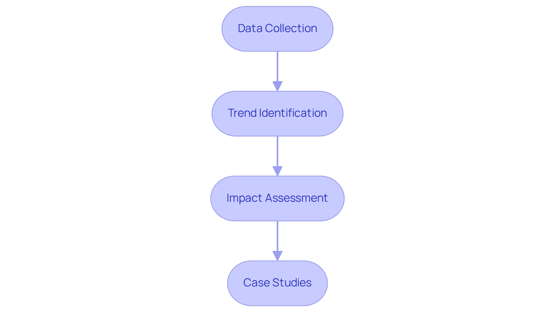 Each box represents a critical step in the analysis process, with arrows indicating the sequential flow from one step to the next.