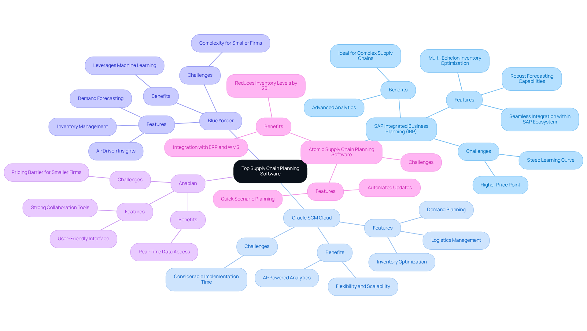The central node represents the overall topic, while each branch represents a specific software solution. Sub-branches detail the features, benefits, and challenges associated with each option, helping you quickly compare them. The central node represents the overall topic, while each branch represents a specific software solution. Sub-branches detail the features, benefits, and challenges associated with each option, helping you quickly compare them.