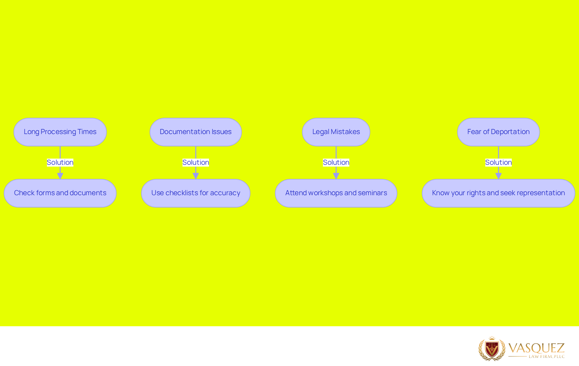 Each box represents a challenge faced during the immigration process, and the arrows lead to solutions that can help overcome these challenges. Follow the flow to see how to tackle each issue effectively.