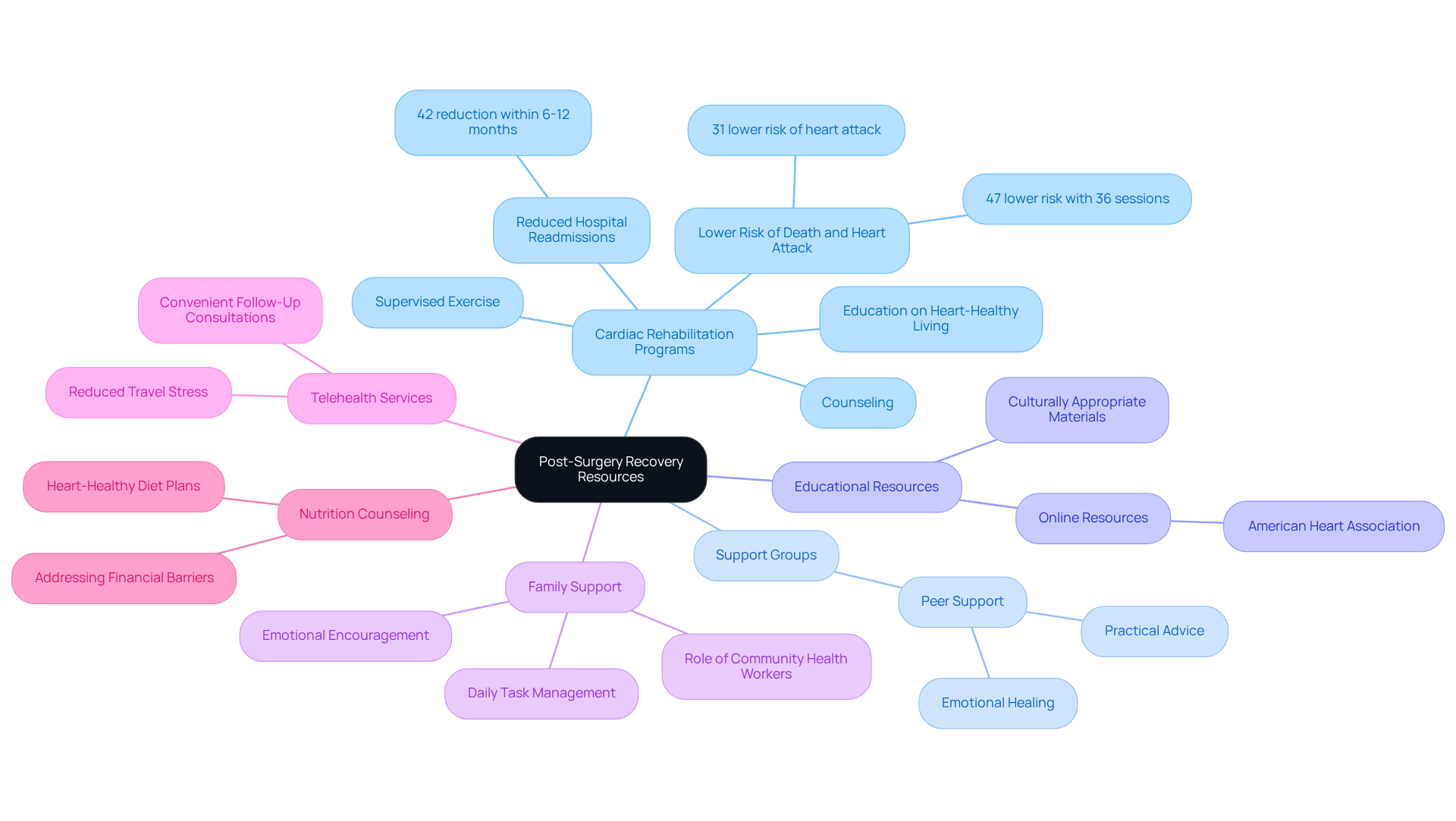 The central node represents the overall theme of recovery resources, while each branch highlights a specific type of support available. Follow the branches to explore the benefits and details of each resource.