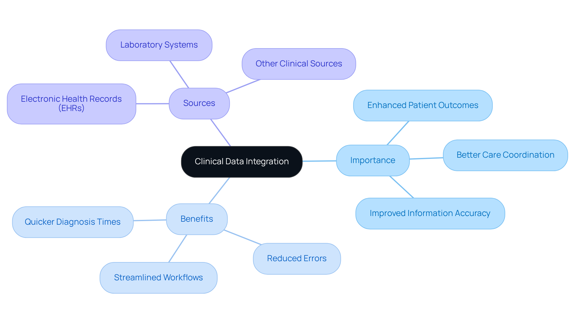 The center represents the main idea of clinical data integration, while the branches show its importance and benefits. Each branch connects to specific aspects that illustrate how integration improves healthcare. The center represents the main idea of clinical data integration, while the branches show its importance and benefits. Each branch connects to specific aspects that illustrate how integration improves healthcare.