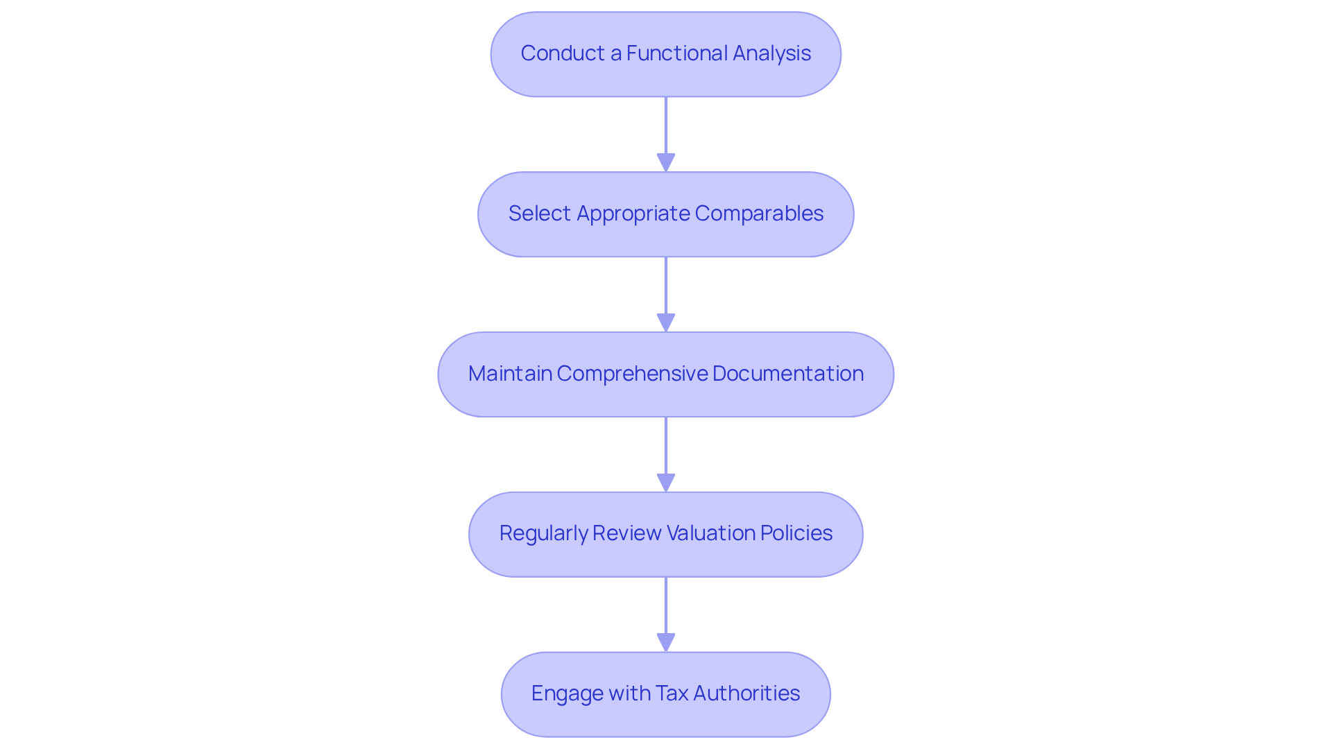 Each box in the flowchart represents a key step in the transfer pricing valuation process. Follow the arrows to see the recommended order of actions that businesses should take to ensure compliance and effective valuation.